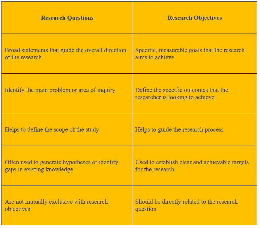 Understanding The Difference Between Research ions And Objectives 